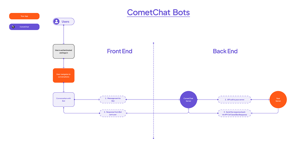 How to send messages as a bot - How-To Guides - CometChat Community